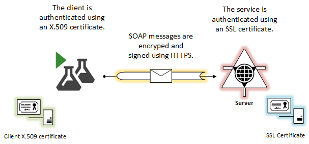 Wcf Transport Security With Certificate Authentication